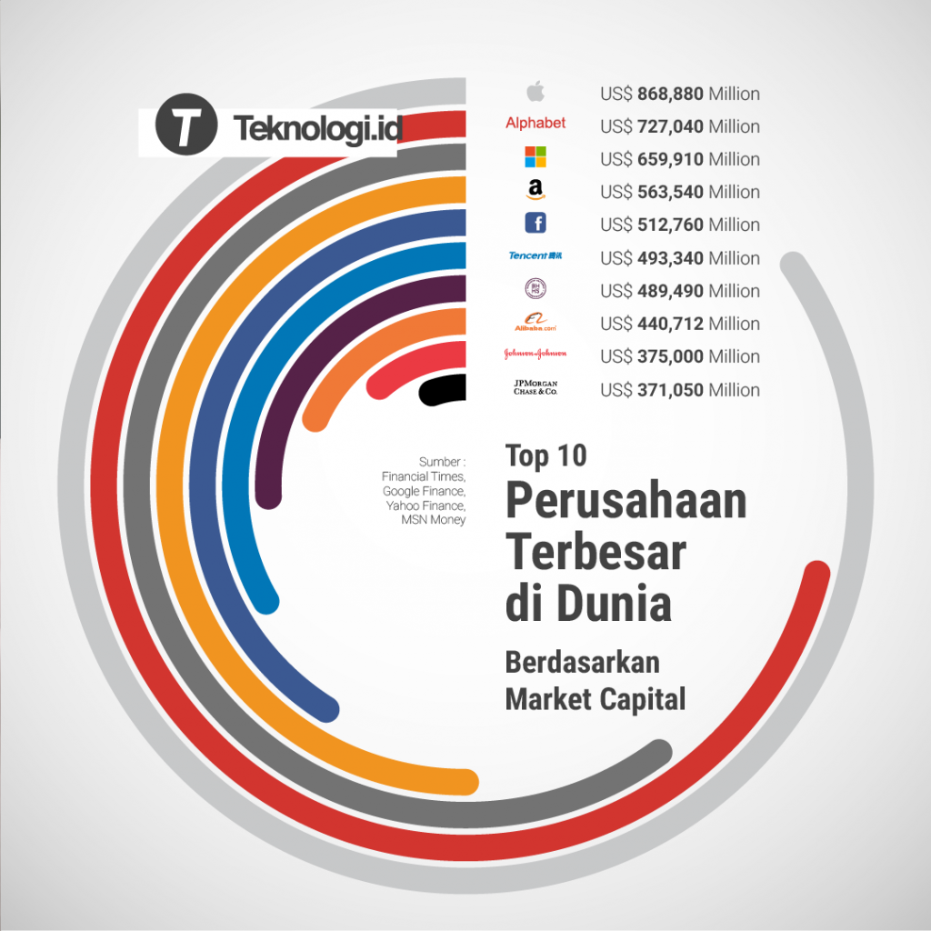 Top 10 Perusahaan Terbesar di Dunia Berdasarkan Market Capital - Teknologi