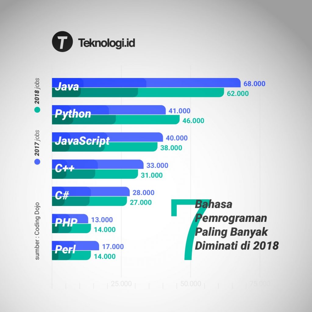 7 Bahasa Pemrograman Paling Banyak Diminati di 2018 - Teknologi