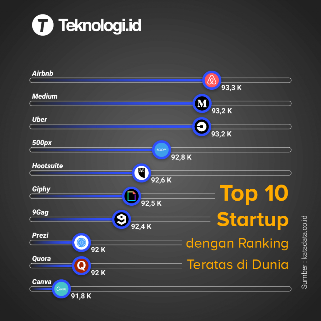 Top 10 Startup dengan Ranking Teratas di Dunia - Teknologi