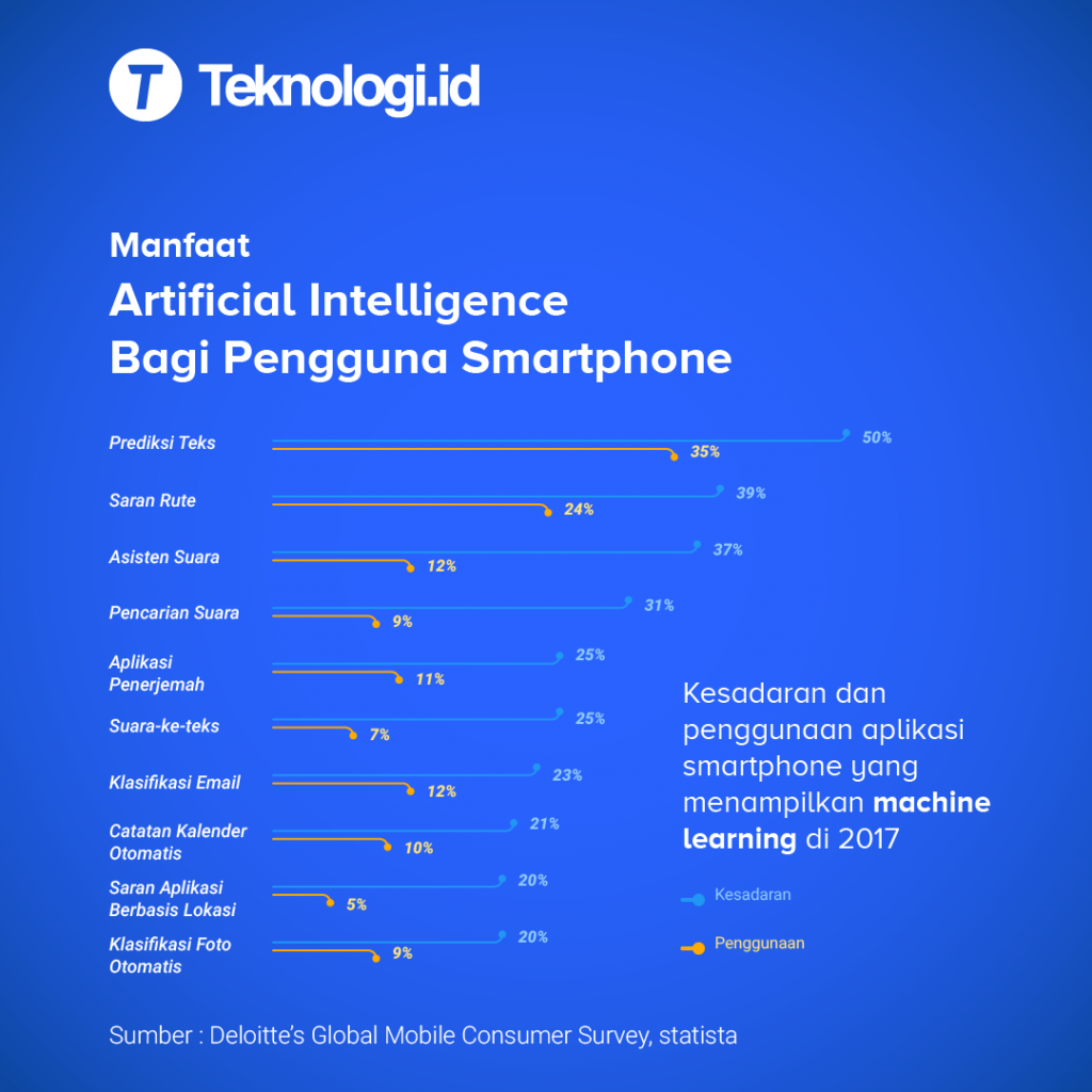 Manfaat Artificial Intelligence Bagi Pengguna Smartphone - Teknologi