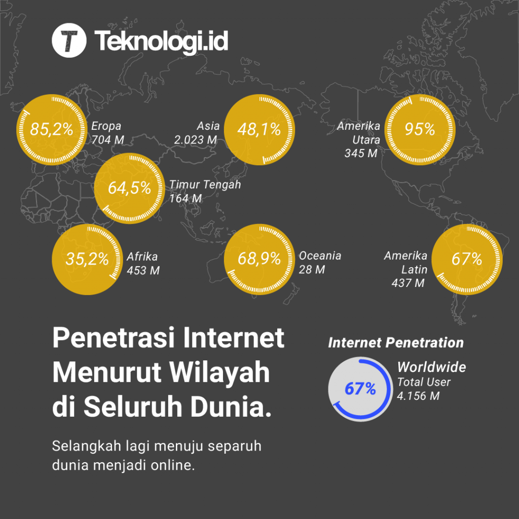 Penetrasi Internet Menurut Wilayah di Dunia - Teknologi