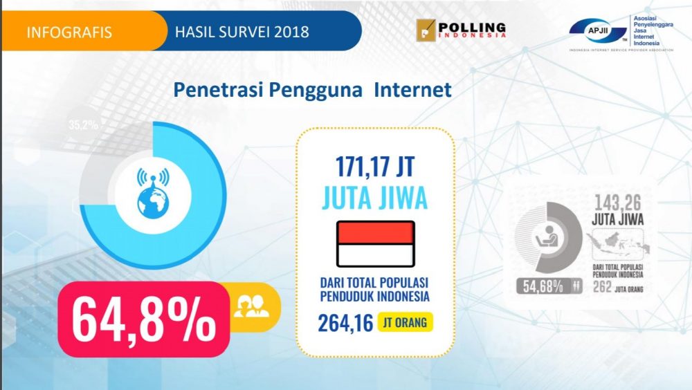 APJII: Generasi Milenial Dominasi Pengguna Internet di Indonesia - Teknologi