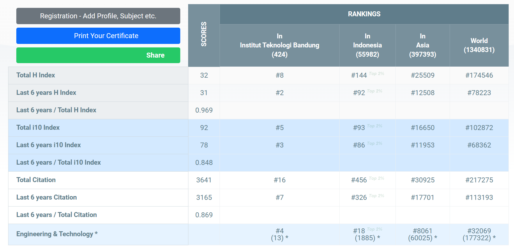Mengenal Brian Yuliarto, Dosen ITB Peringkat 18 'Indonesia Top 10.000 ...