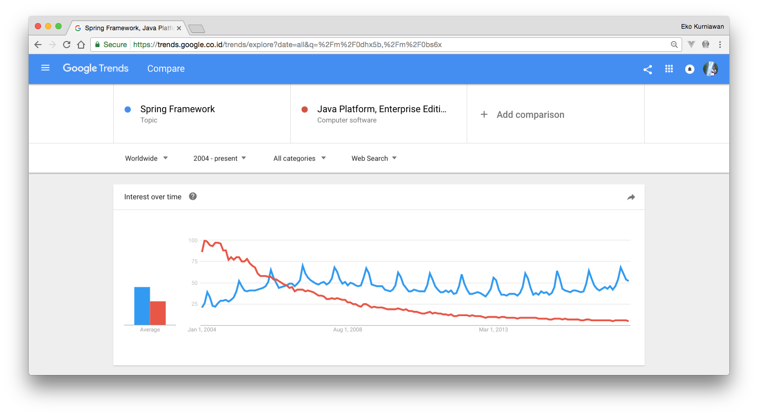 Mengapa Spring Framework? - Teknologi