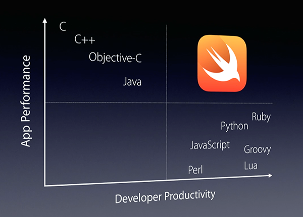 6 Alasan Pentingnya Belajar Bahasa Pemrograman Swift - Teknologi