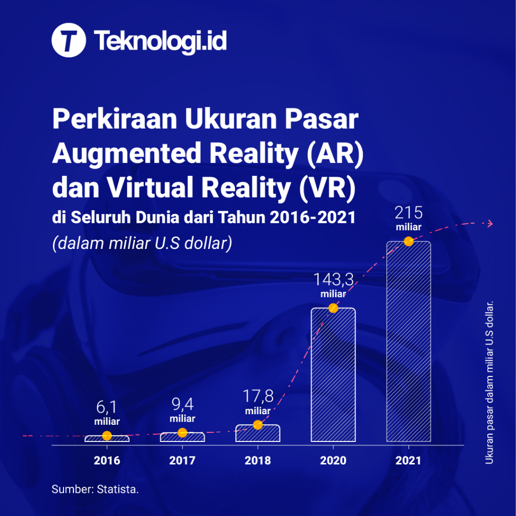 Perkiraan Ukuran Pasar Augmented Reality (AR) dan Virtual Reality (VR ... Perkiraan Ukuran Pasar Augmented Reality (AR) dan Virtual Reality (VR ...