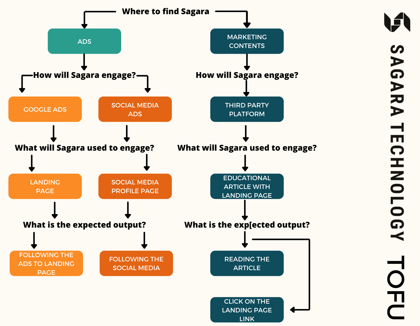 End-to-End Marketing Funnel Ala Sagara Technology - Teknologi
