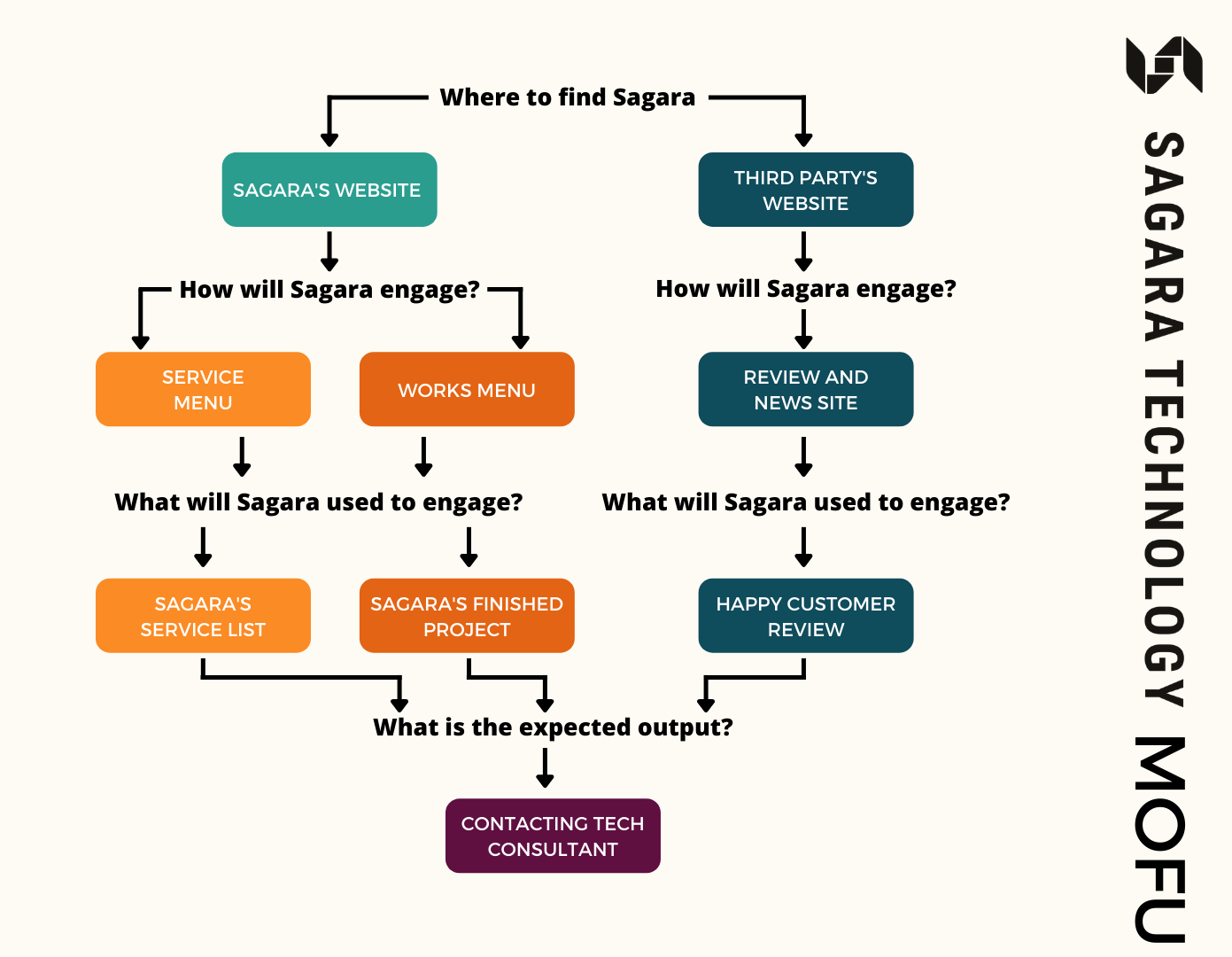 End-to-End Marketing Funnel Ala Sagara Technology - Teknologi