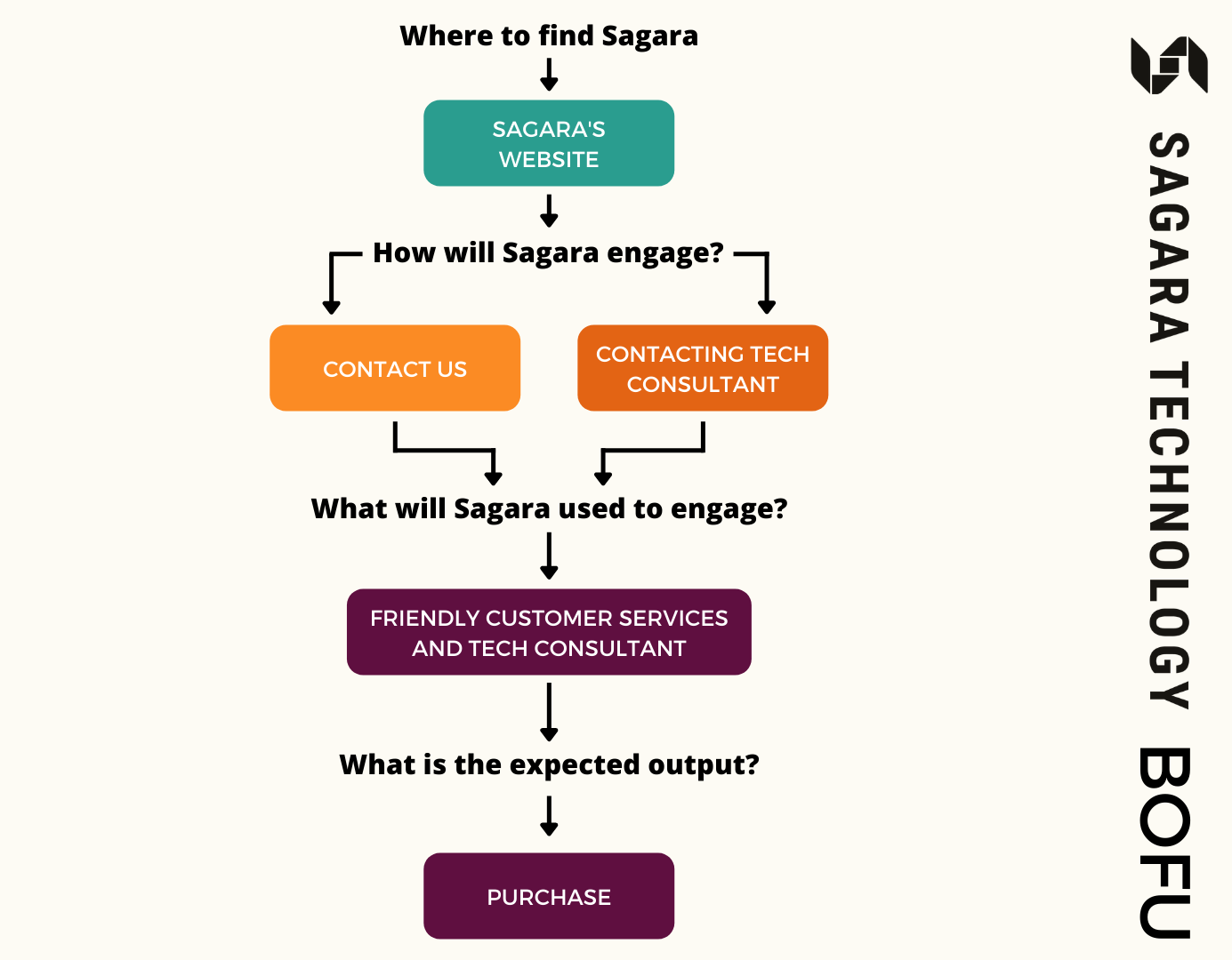End-to-End Marketing Funnel Ala Sagara Technology - Teknologi