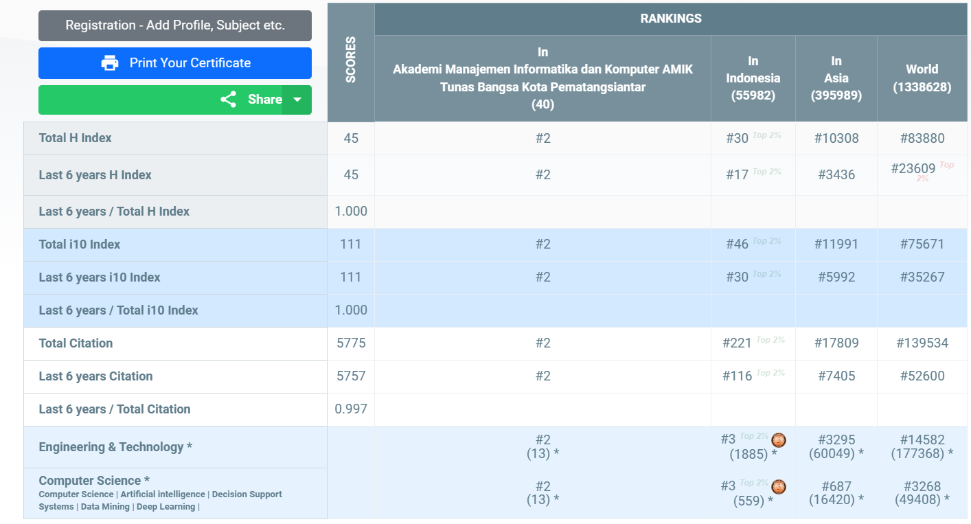 Mengenal Anjar Wanto, Dosen Teknologi Peringkat 3 'Indonesia Top 10.000 ...
