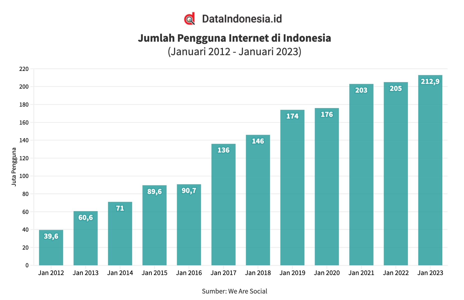 Terus Meningkat, Jumlah Pengguna Internet di Indonesia Tembus 212 Juta ...